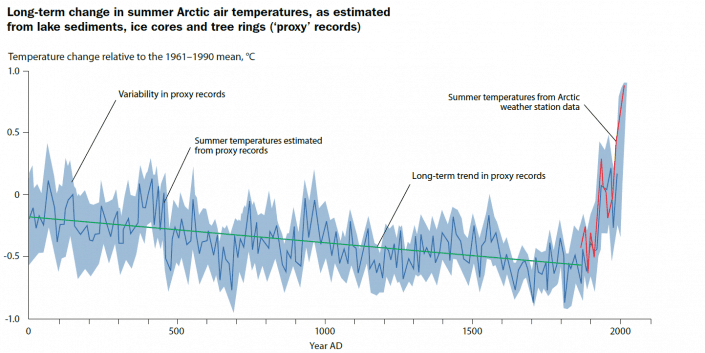 Climate change in the Arctic – Norsk Polarinstitutt