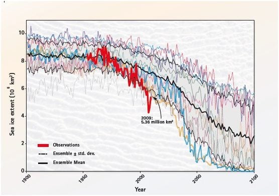 Climate indicators – Norsk Polarinstitutt